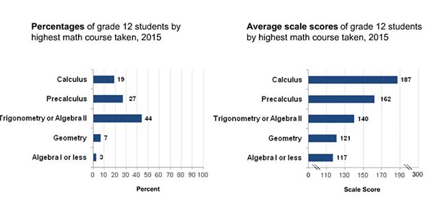 Report: NAEP Setting Bar Too High -- THE Journal