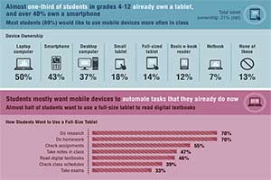 Report: Students Use Smart Phones and Tablets for School, Want More ...