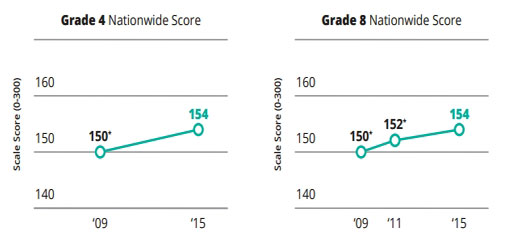 NAEP Science Scores: Younger Students Rack up Gains; Not So Seniors ...