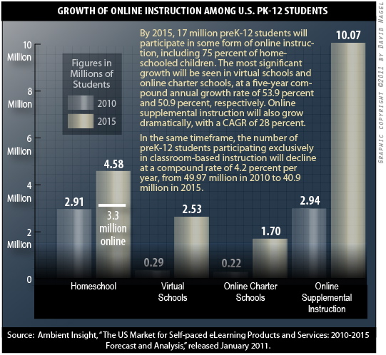 PreK-12 Dominates Growth in E-Learning -- THE Journal