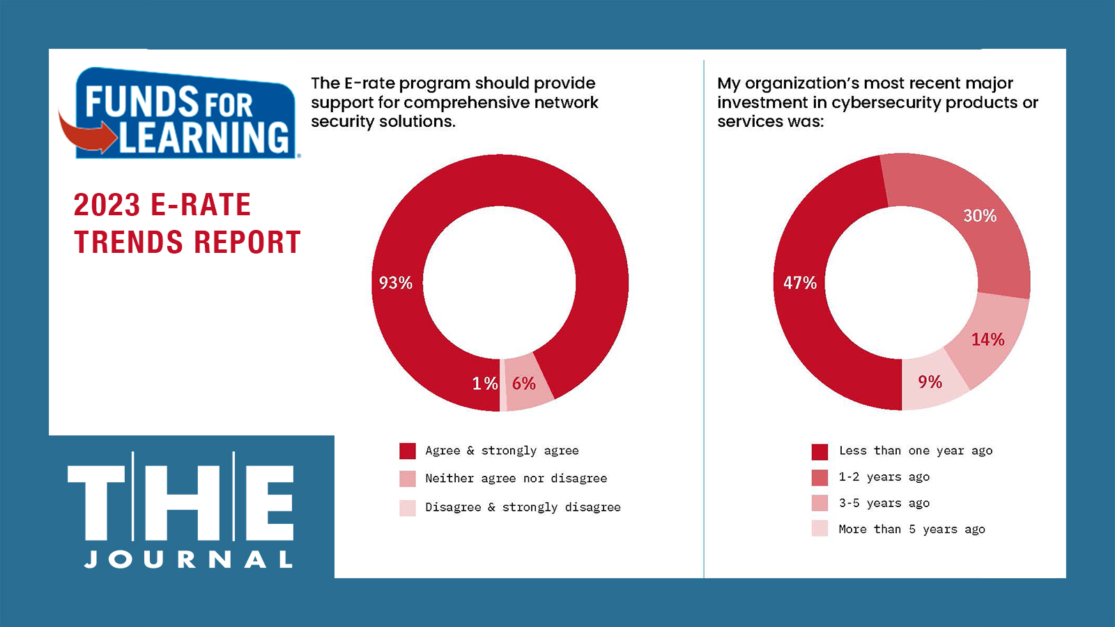 Annual E-rate Survey Shows Majority of Schools, Libraries Want ...